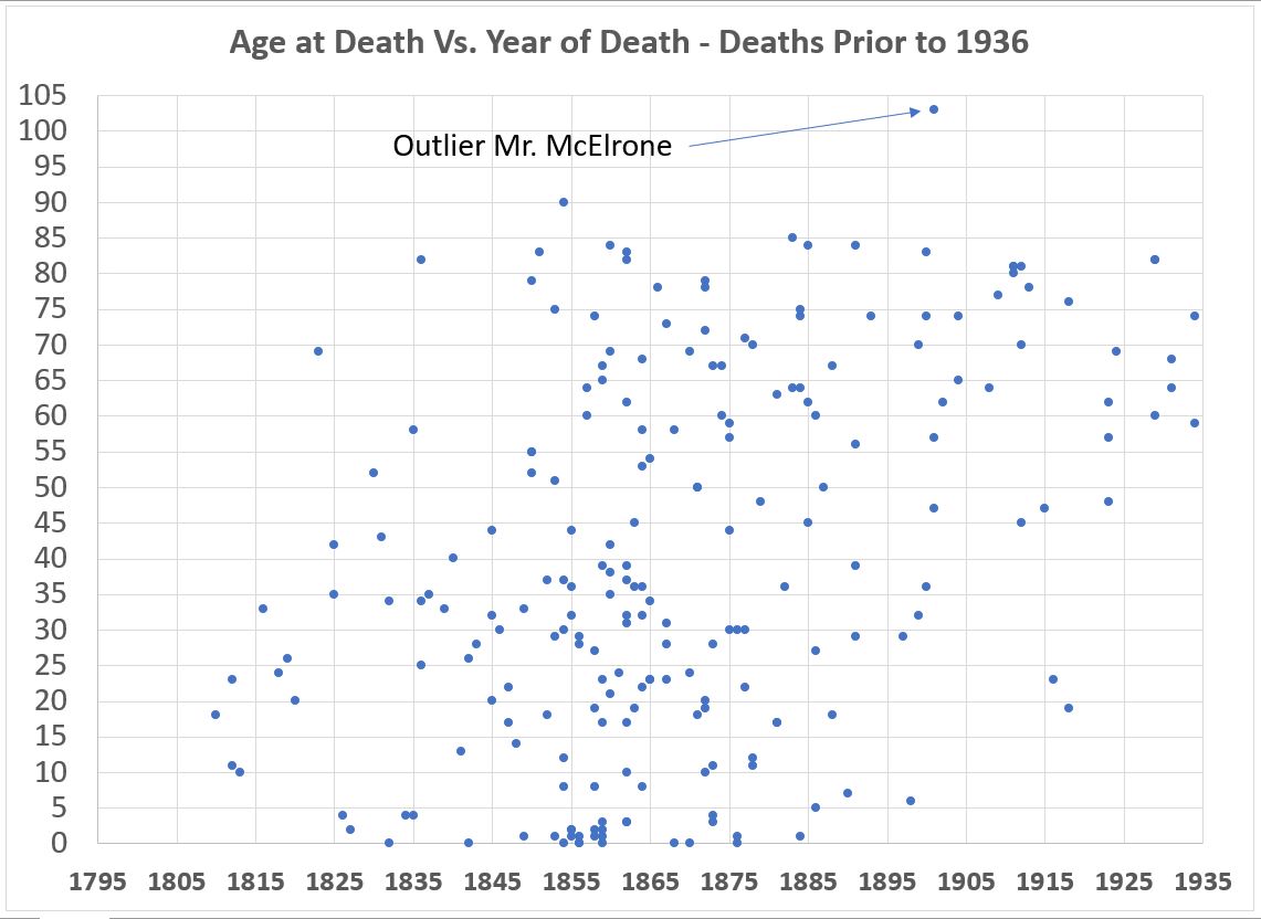 age vs year – The Graveyard at The Basilica of St. Peter